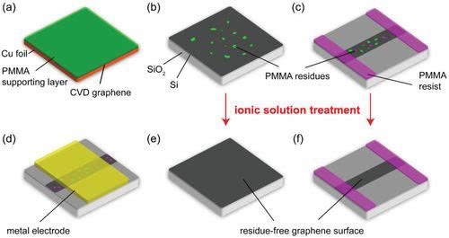 2019年剑桥大学纳米科学中心Colm Durkan博士在《Adv. Mater》期刊提出了一种简单有效的解决方案，用于去除石墨烯表面上的 ...
